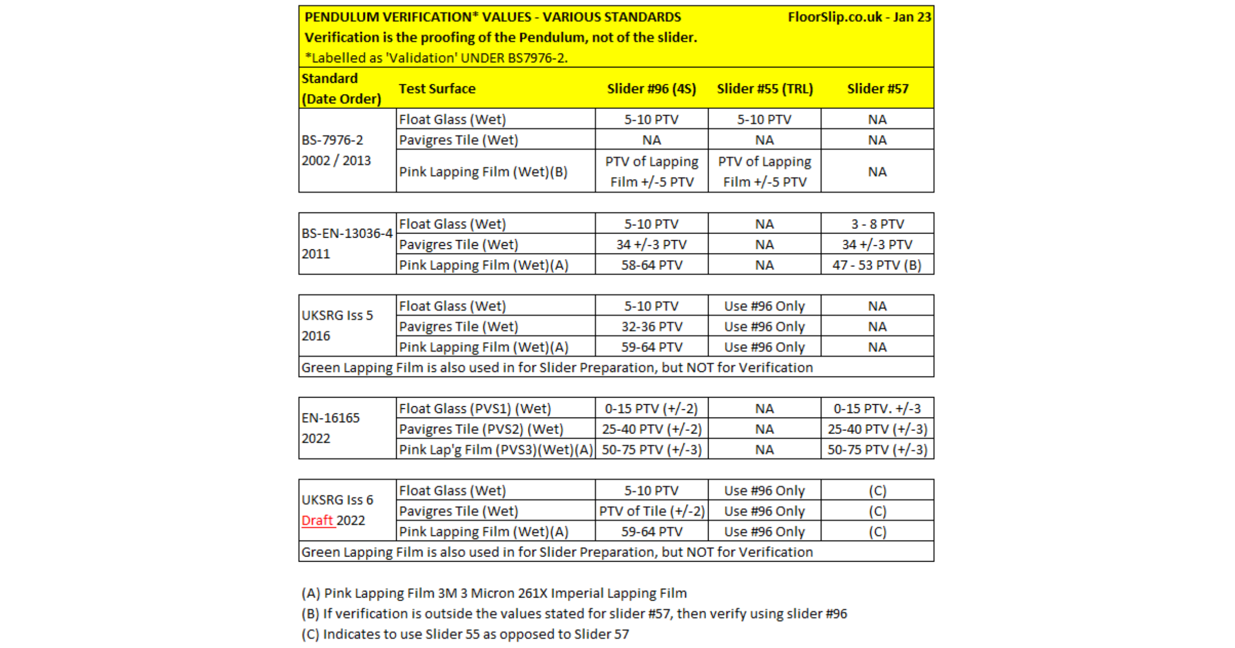 Pendulum Verification